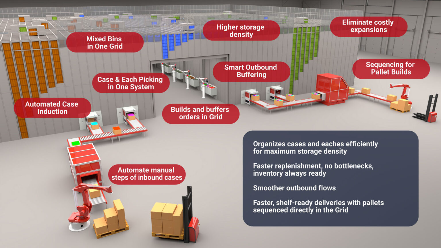 Introducing Case Flow Automation and multiple bin heights in AutoStore ...