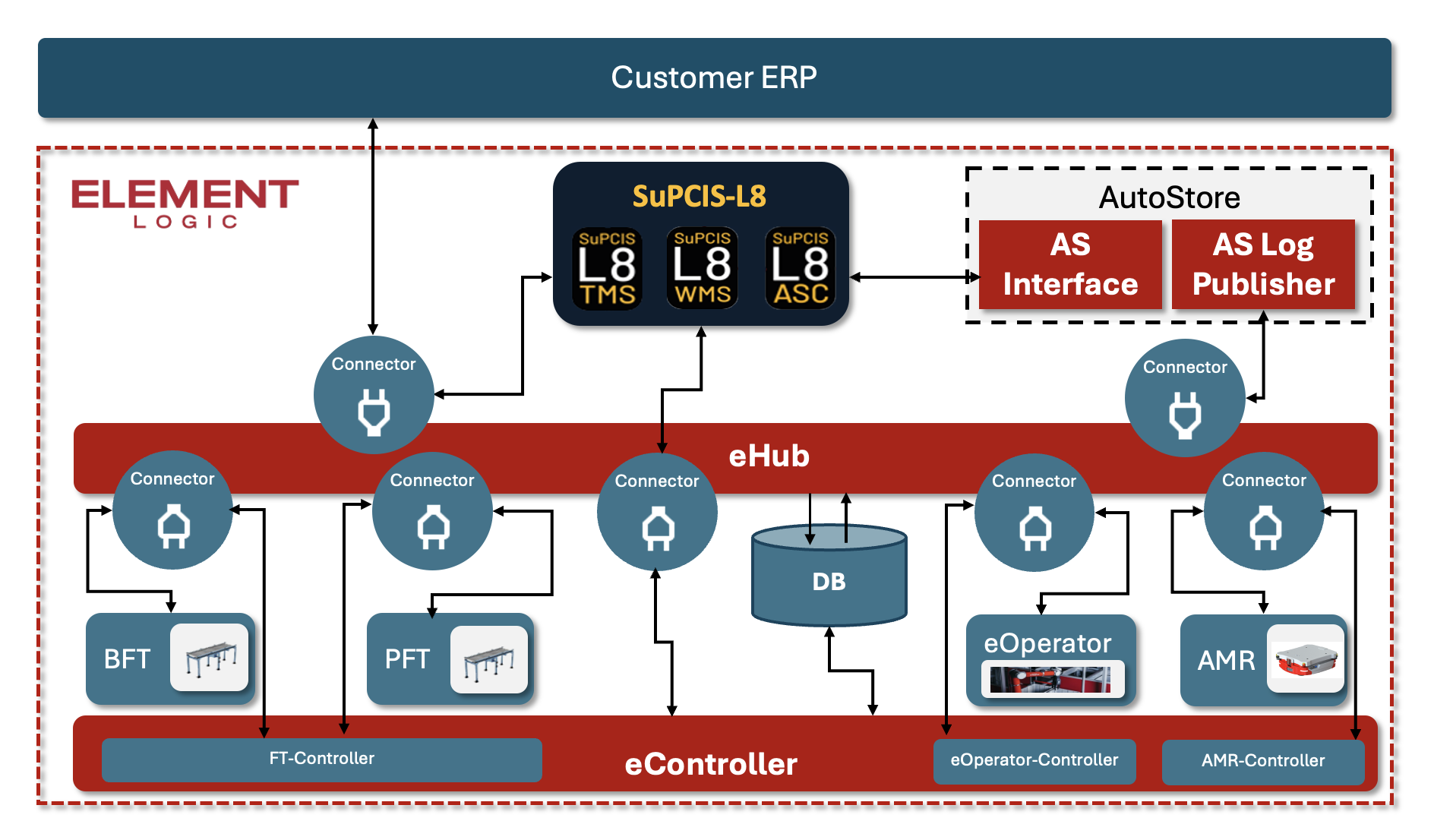 Element Logic revolutioniert die Intralogistik mit eHub – der All-in-One Schnittstellenlösung ...