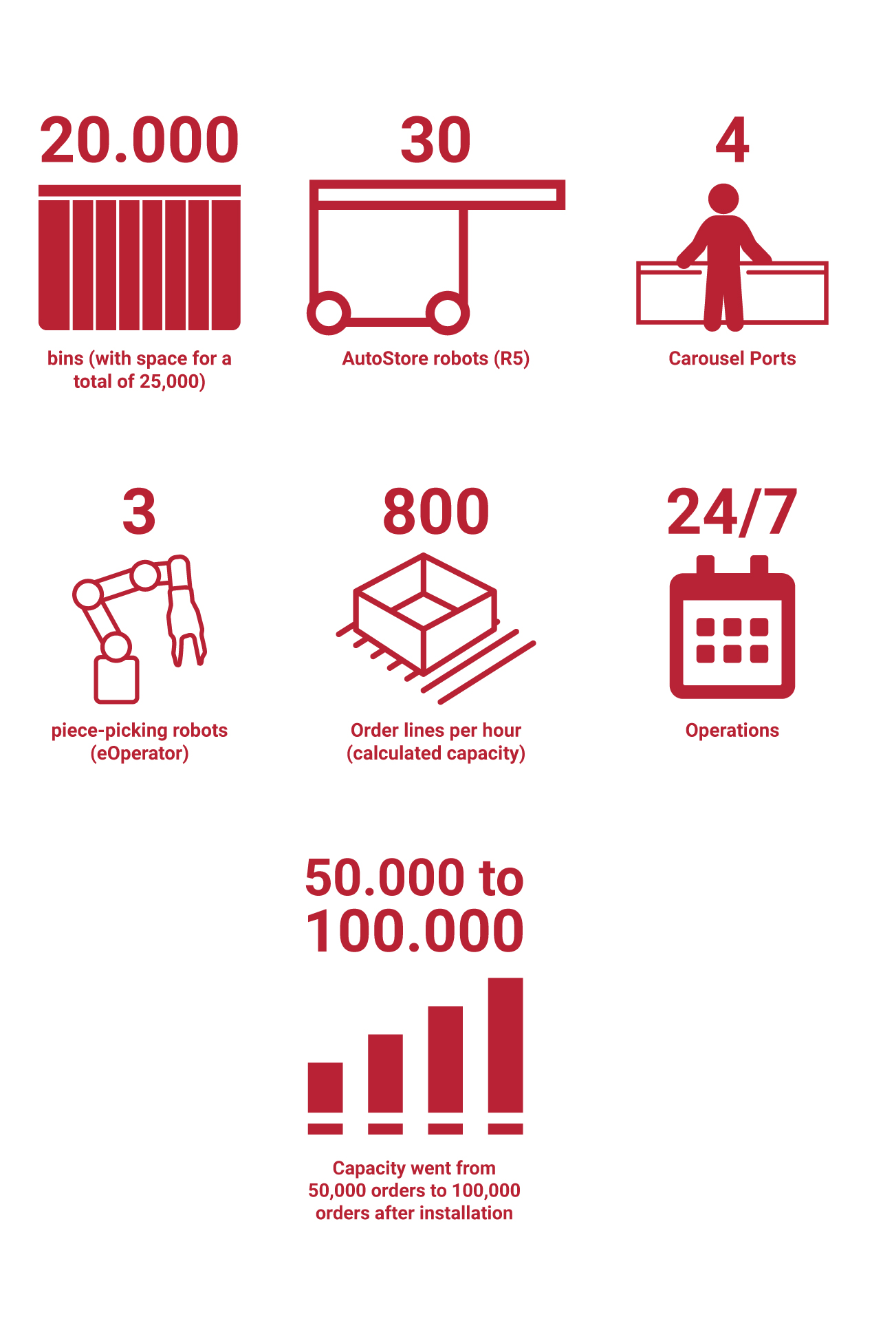 Apotea Invests in AutoStore & Robotic Piece Picking